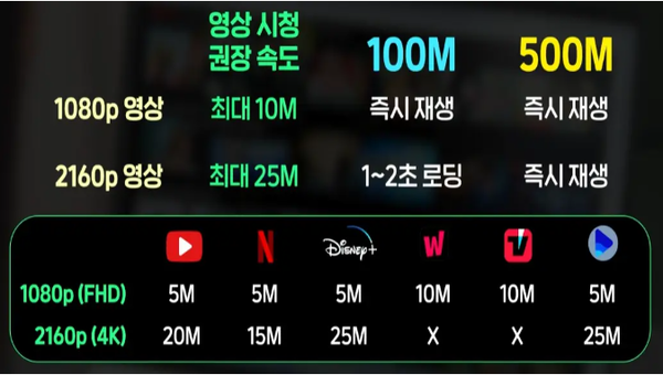 KT 기가인터넷, 비싼 가격에 속도제한까지 걸린다?(QoS 100메가 제한)