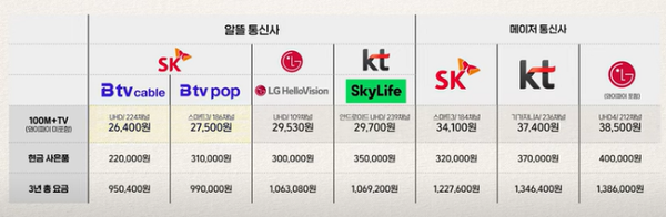 SK BTV 인터넷 요금, 단돈 15,000원으로 인터넷 무제한 이용 가능?