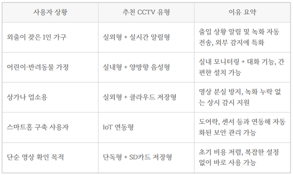 가정용 현관 CCTV 설치 추천 브랜드별 장단점 비교 분석 (업소용 홈 SKT LG KT 실외용)